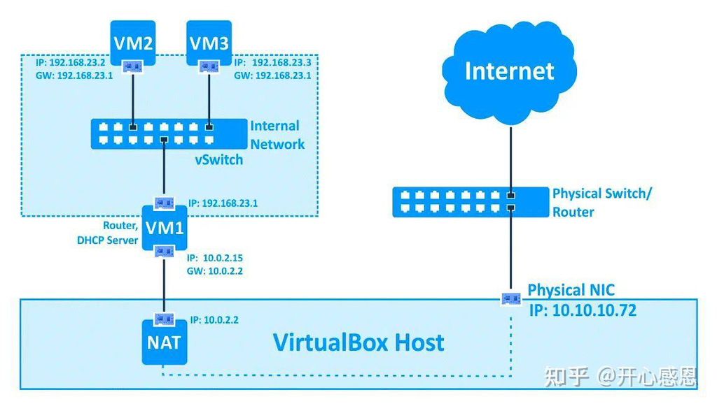 VirtualBox虚拟机几种网络的区别