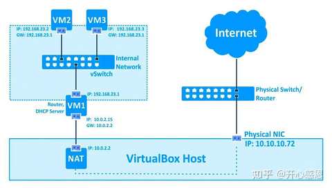 VirtualBox虚拟机几种网络的区别